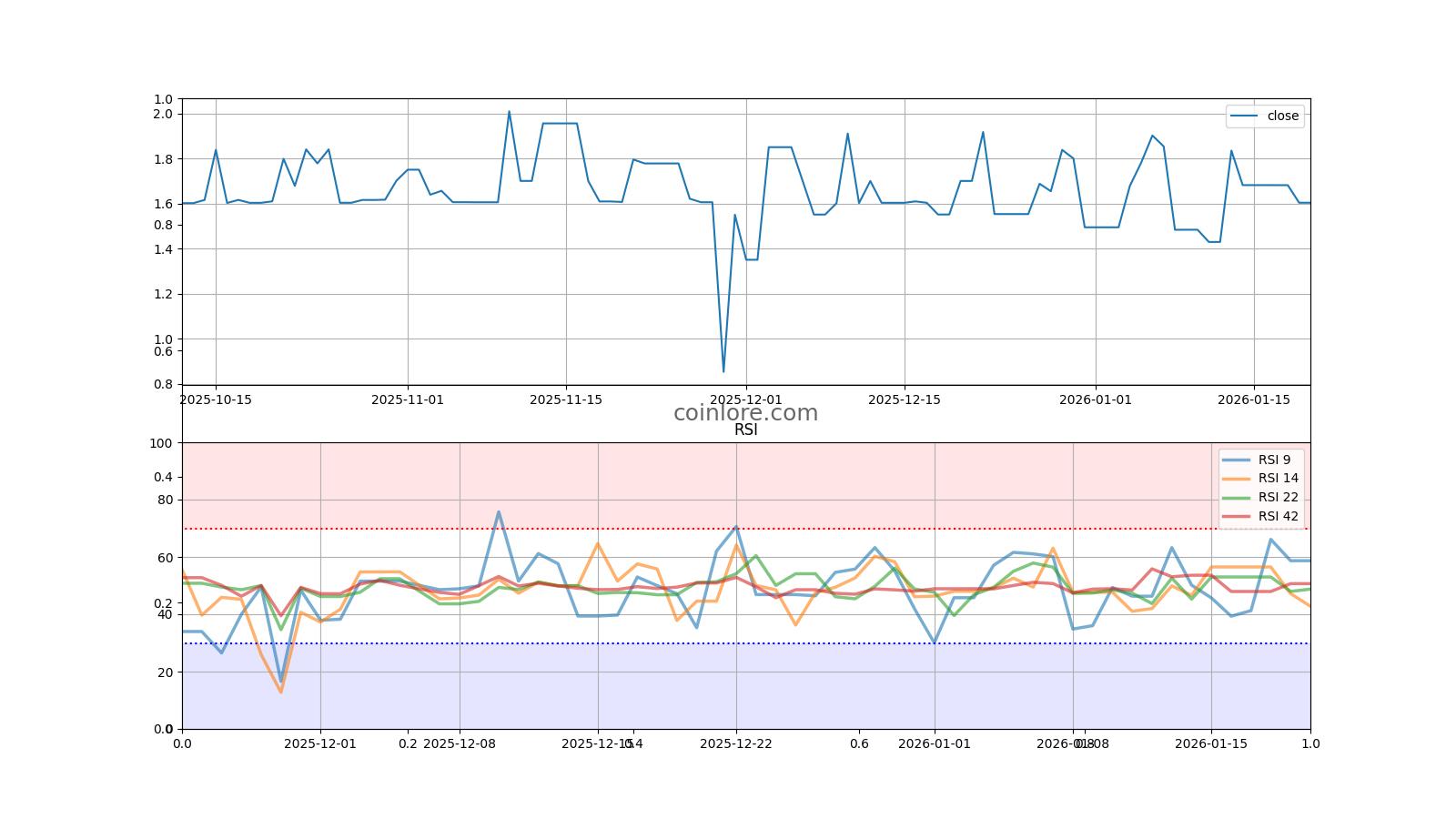 Takamaka Green Coin RSI indicator