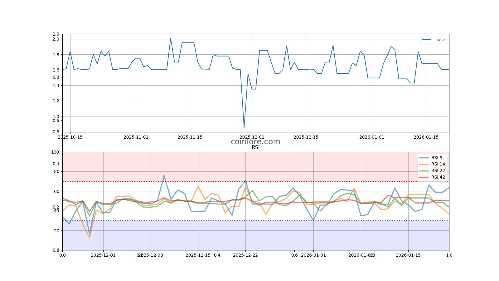 Takamaka Green Coin RSI indicator