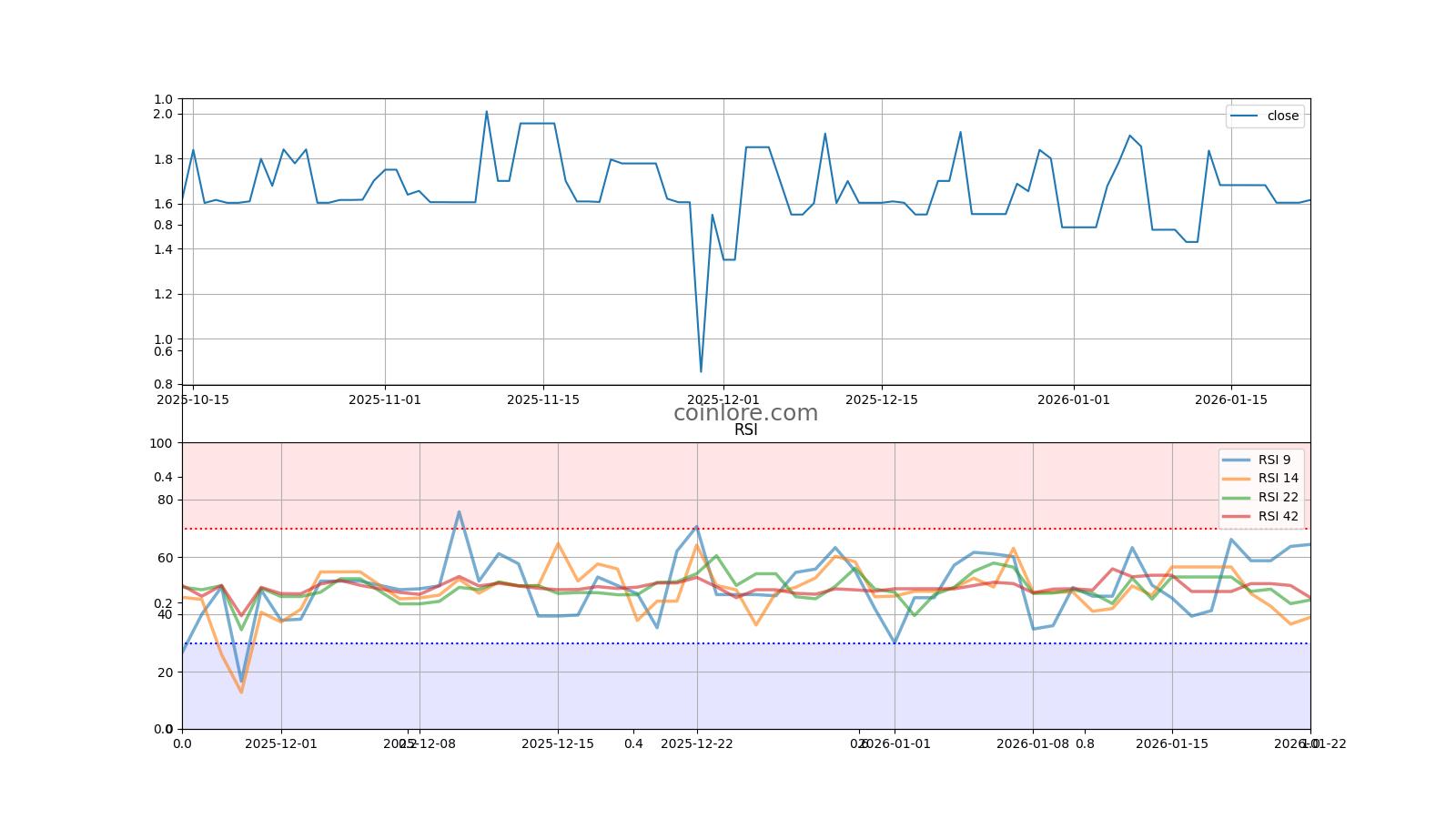 Takamaka Green Coin RSI indicator