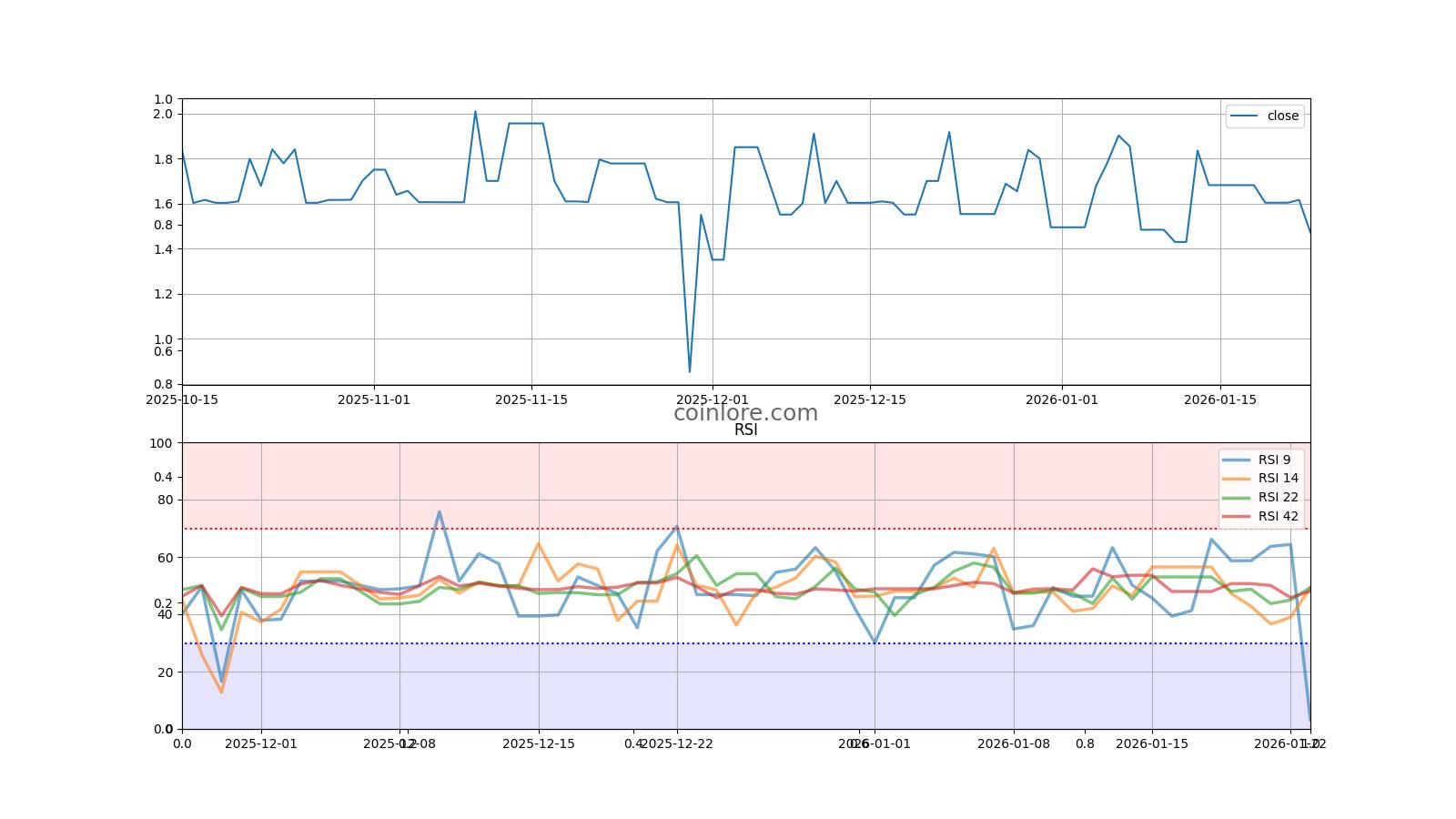Takamaka Green Coin RSI indicator