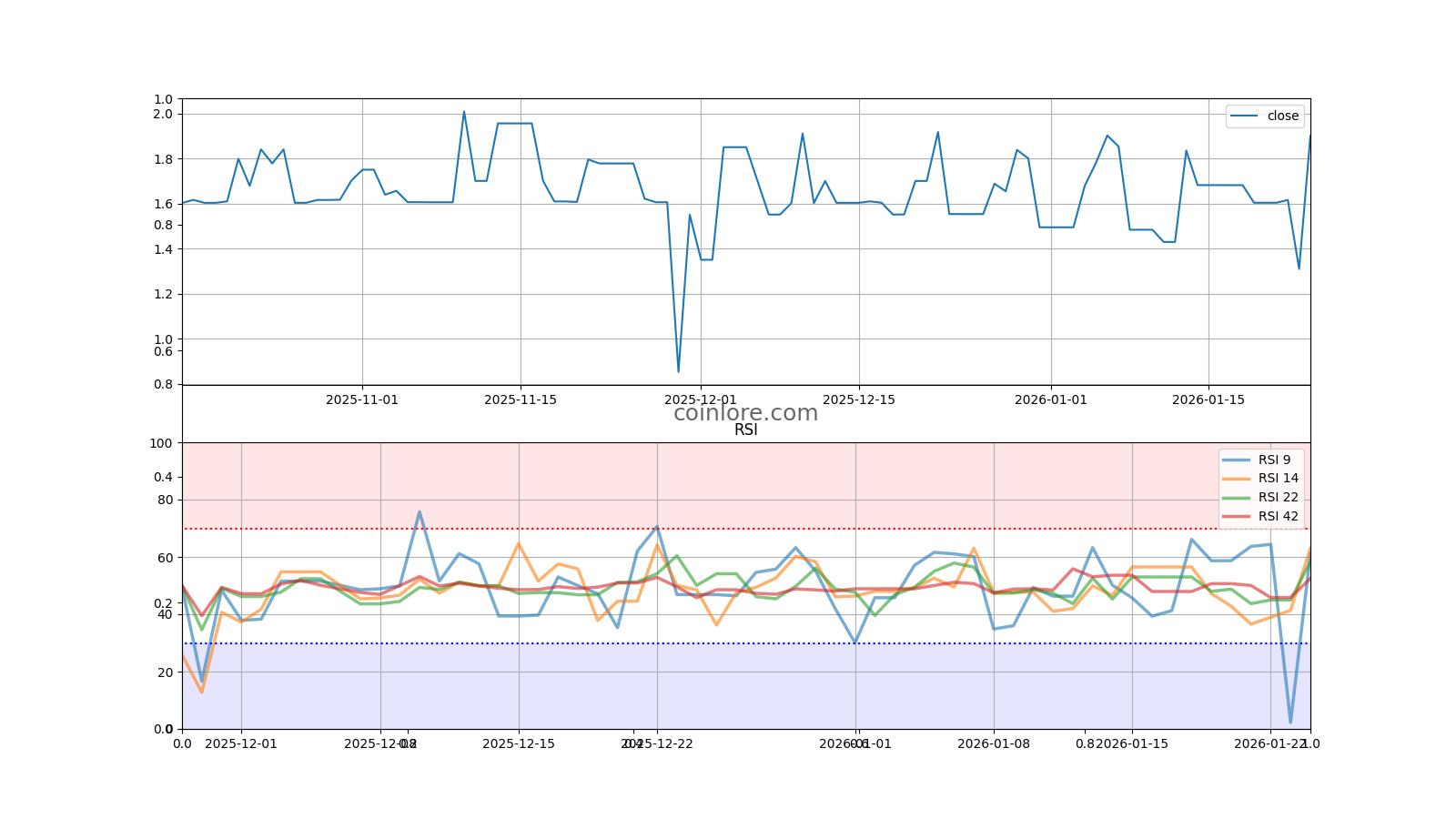 Takamaka Green Coin RSI indicator
