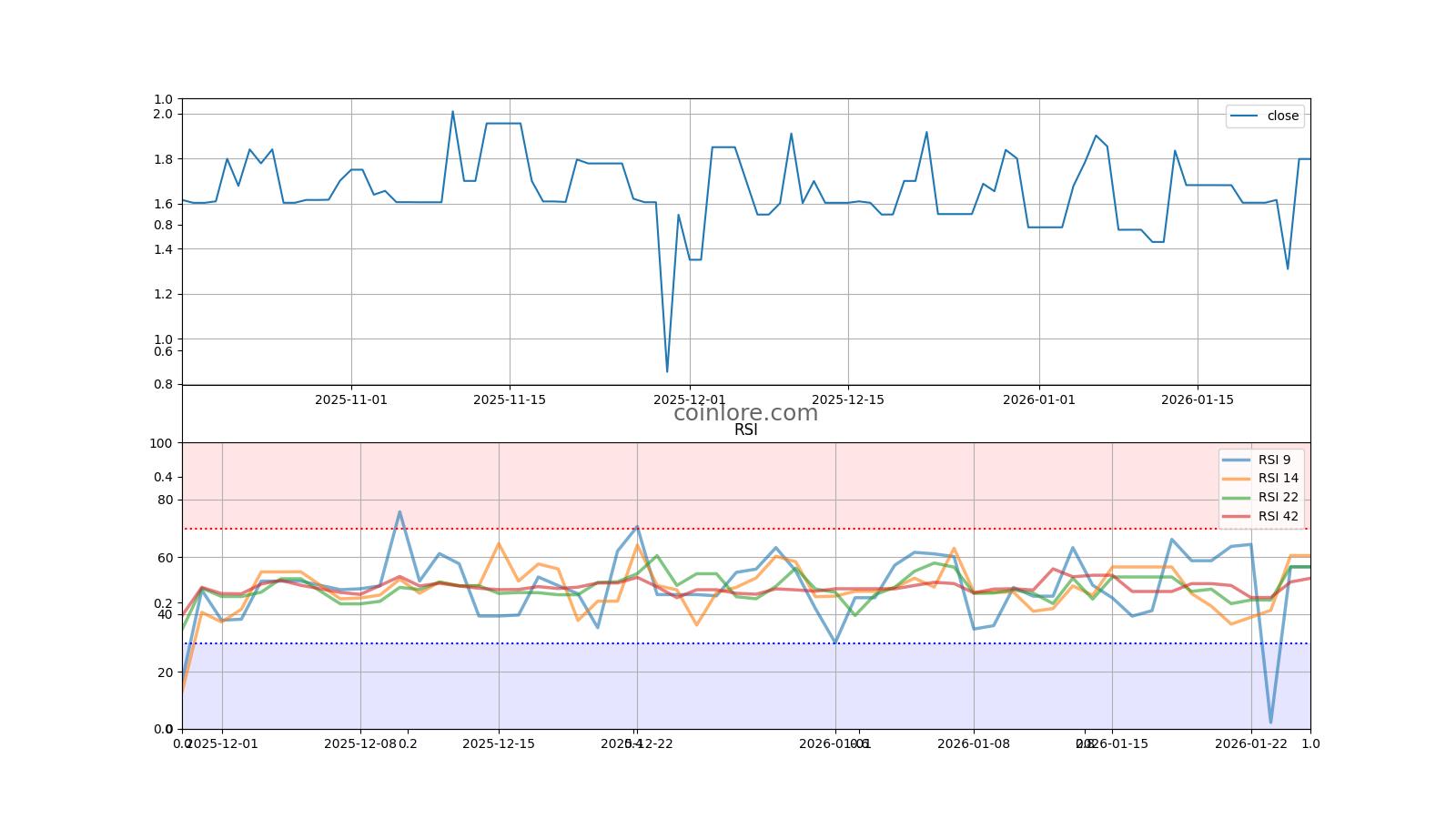 Takamaka Green Coin RSI indicator