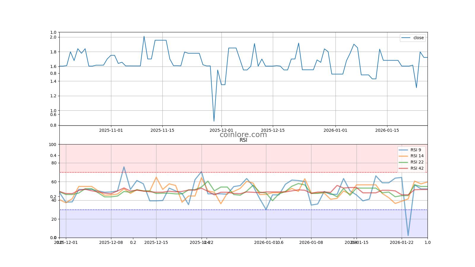 Takamaka Green Coin RSI indicator