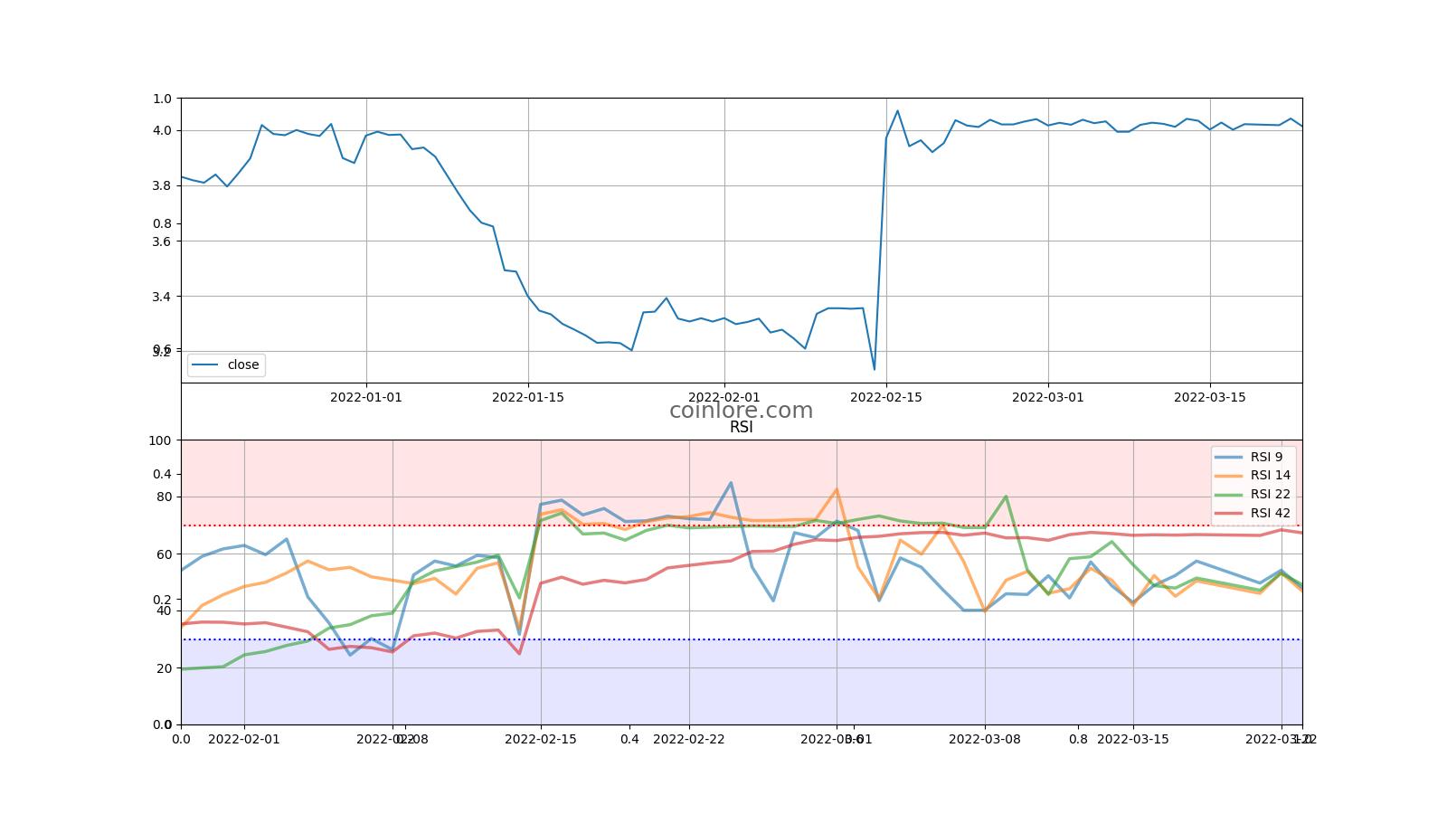 Takamaka Green Coin RSI indicator