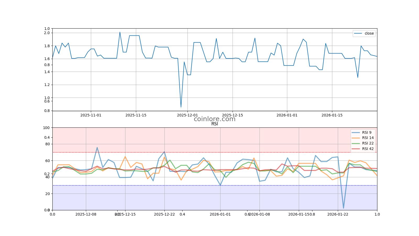 Takamaka Green Coin RSI indicator