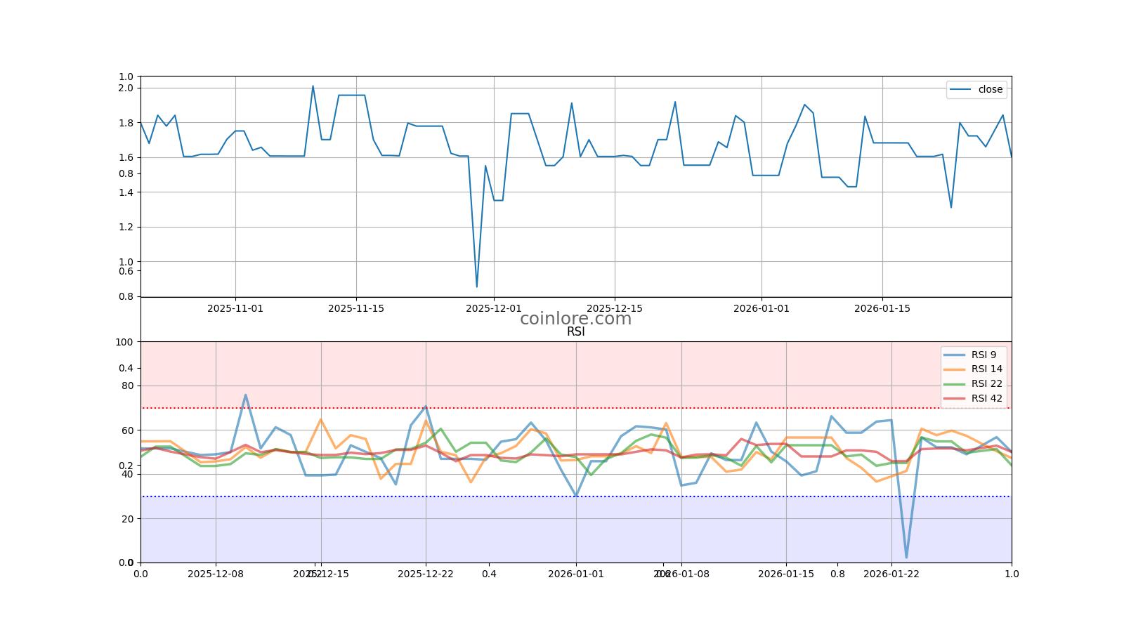 Takamaka Green Coin RSI indicator