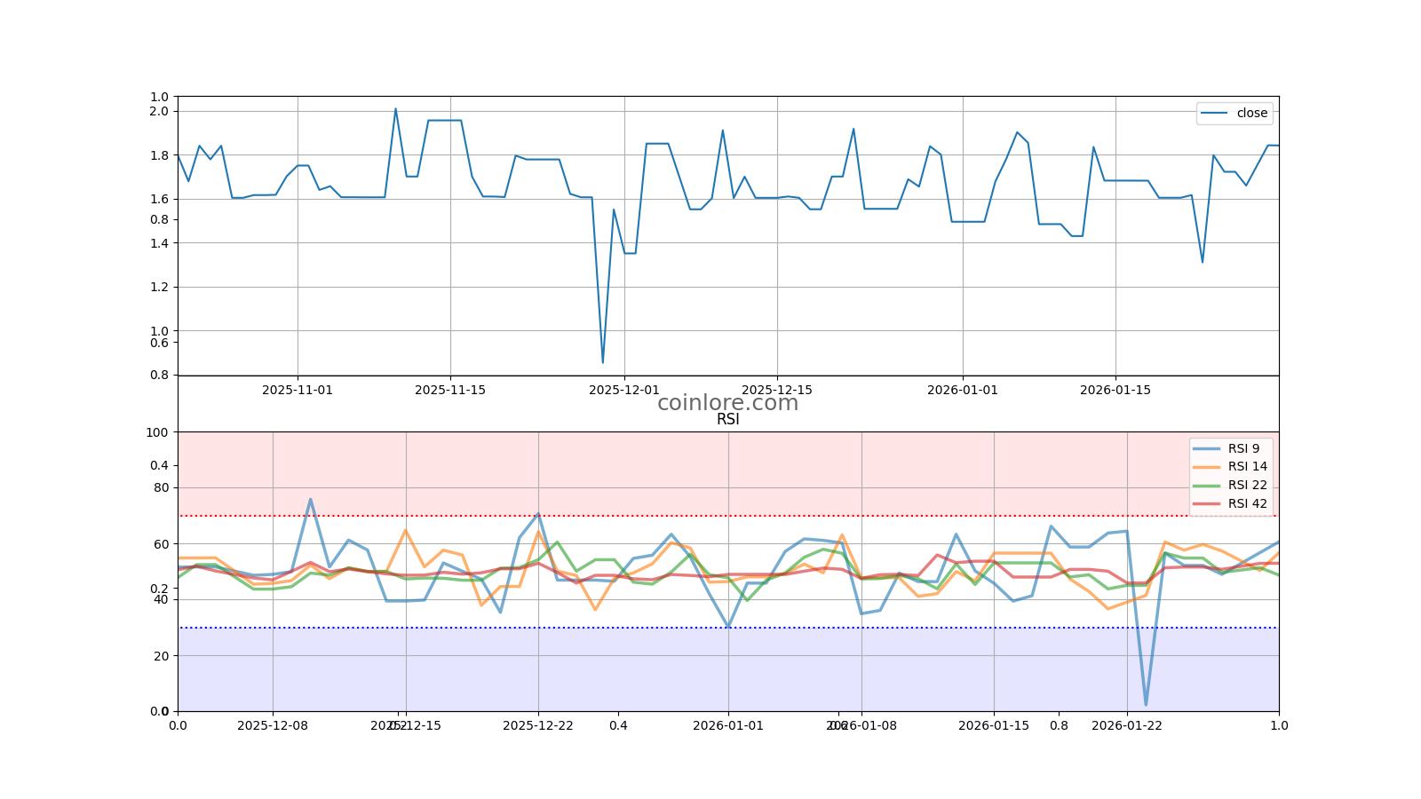 Takamaka Green Coin RSI indicator