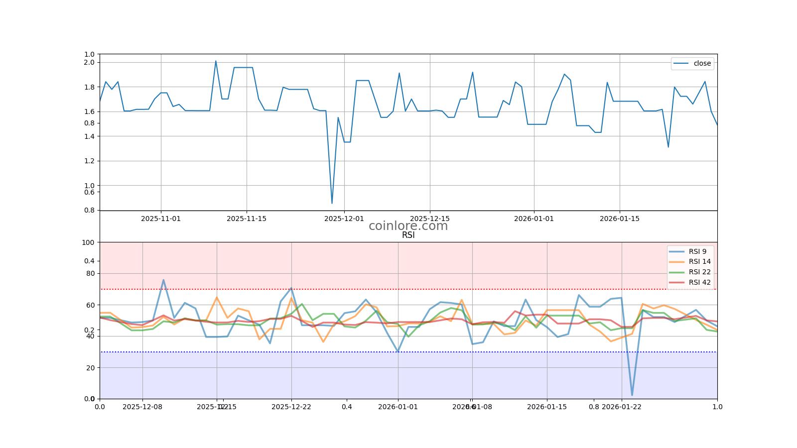 Takamaka Green Coin RSI indicator