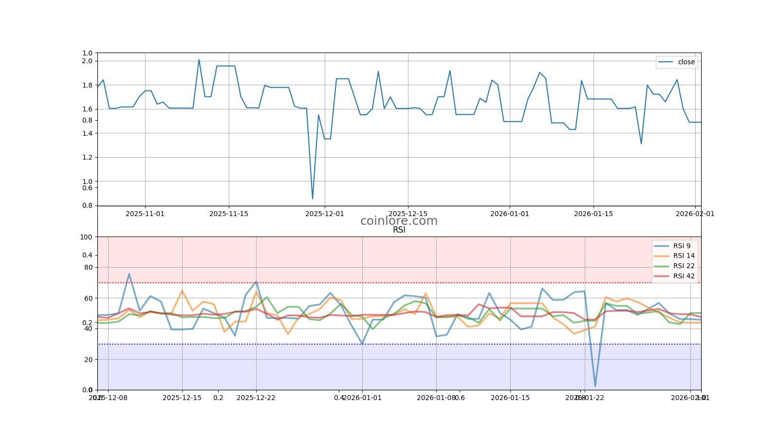 Takamaka Green Coin RSI indicator