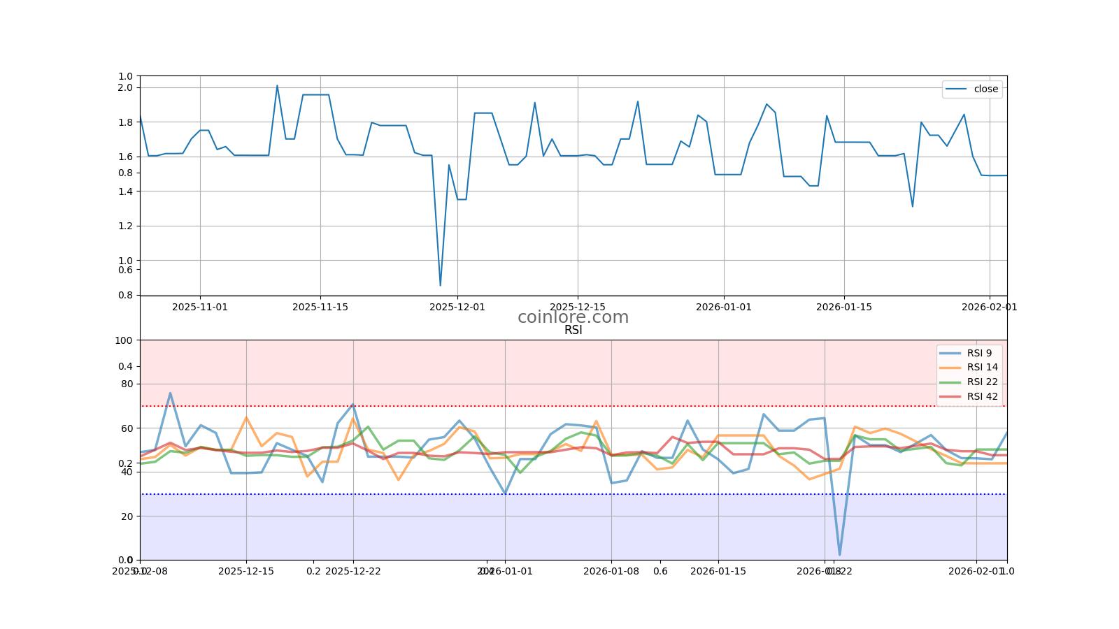 Takamaka Green Coin RSI indicator