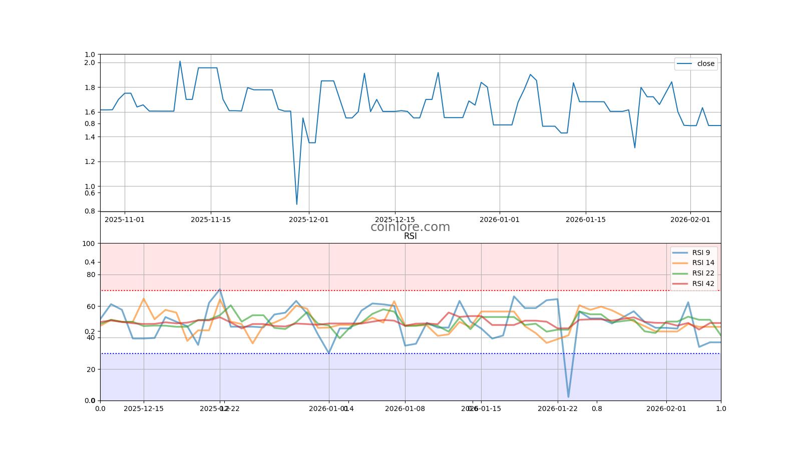 Takamaka Green Coin RSI indicator