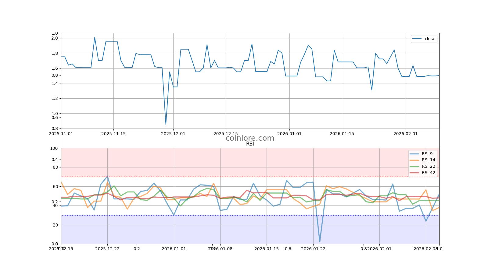 Takamaka Green Coin RSI indicator