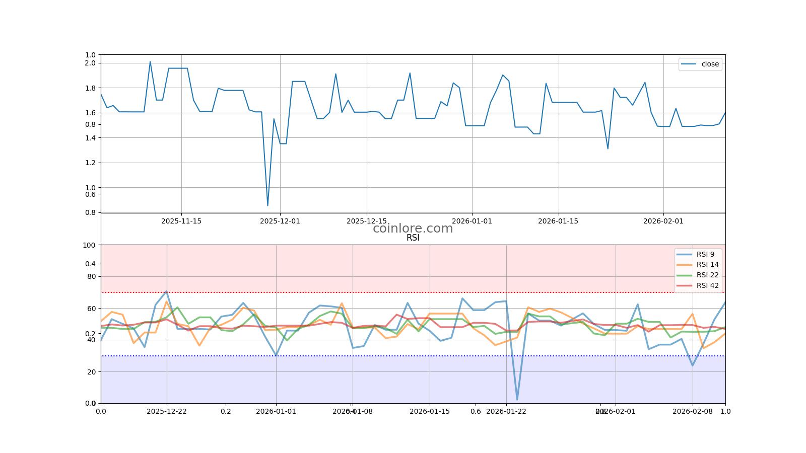 Takamaka Green Coin RSI indicator