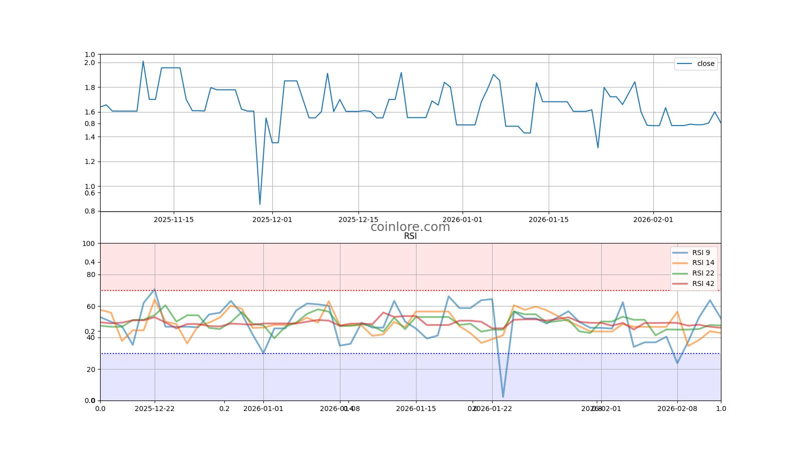 Takamaka Green Coin RSI indicator