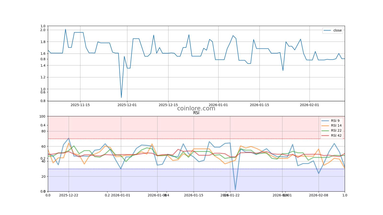 Takamaka Green Coin RSI indicator