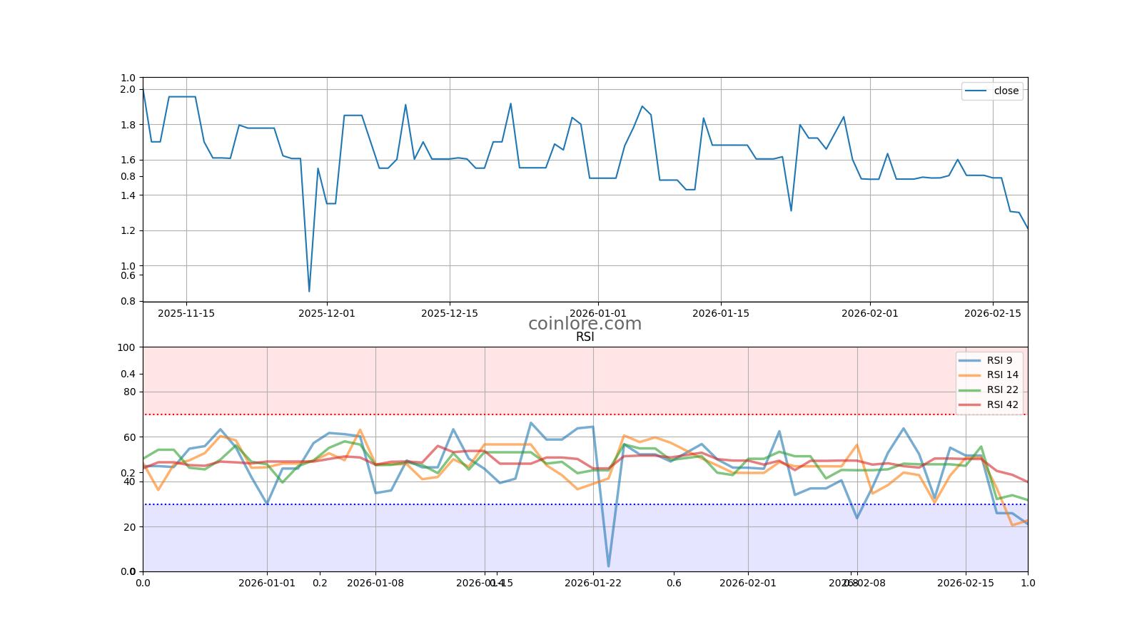 Takamaka Green Coin RSI indicator