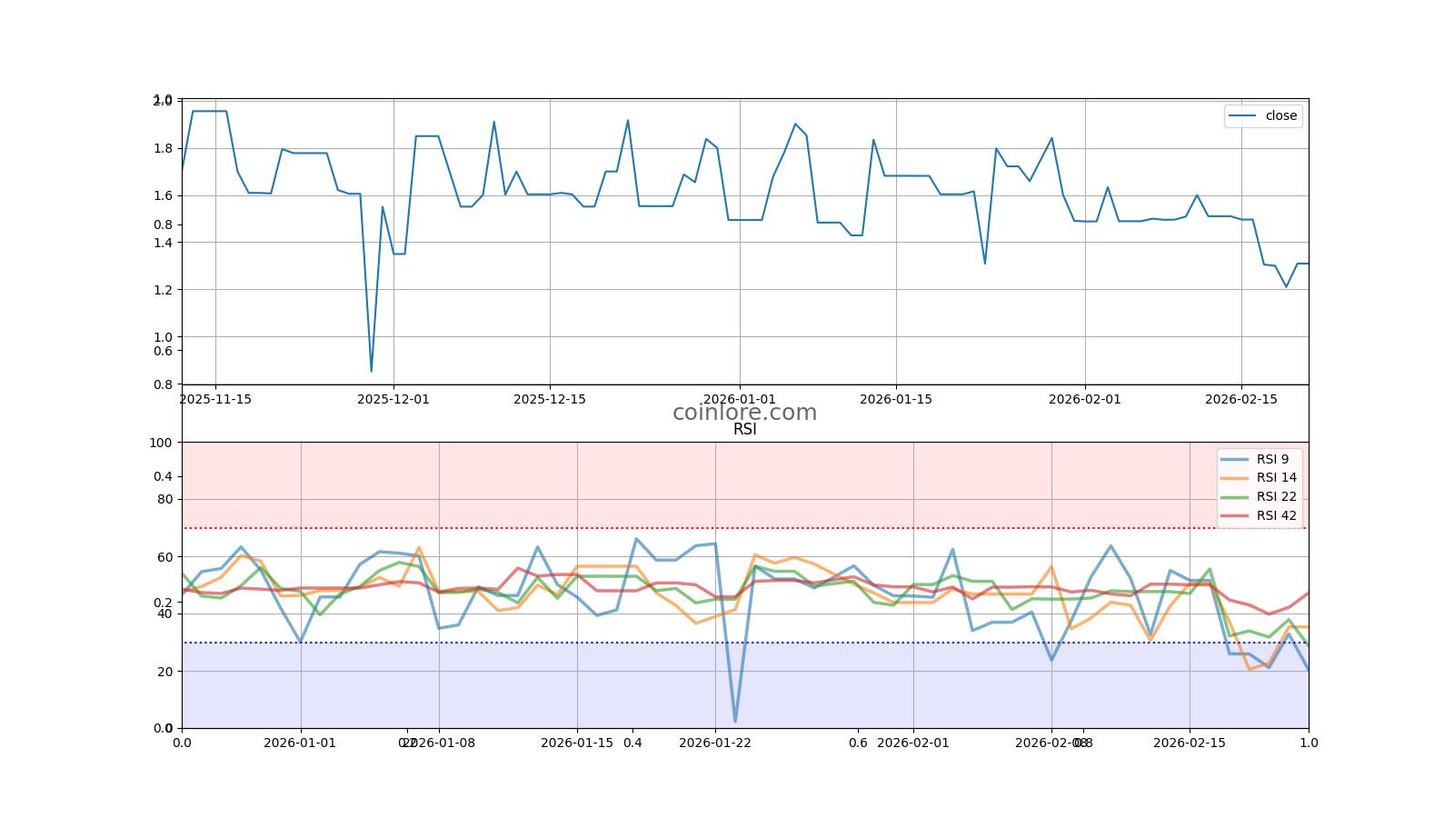 Takamaka Green Coin RSI indicator