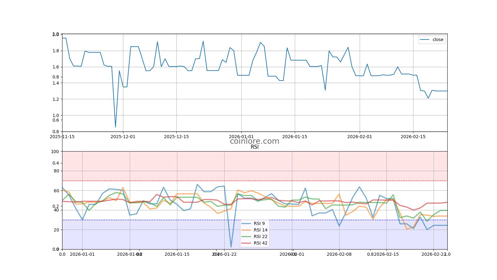 Takamaka Green Coin RSI indicator