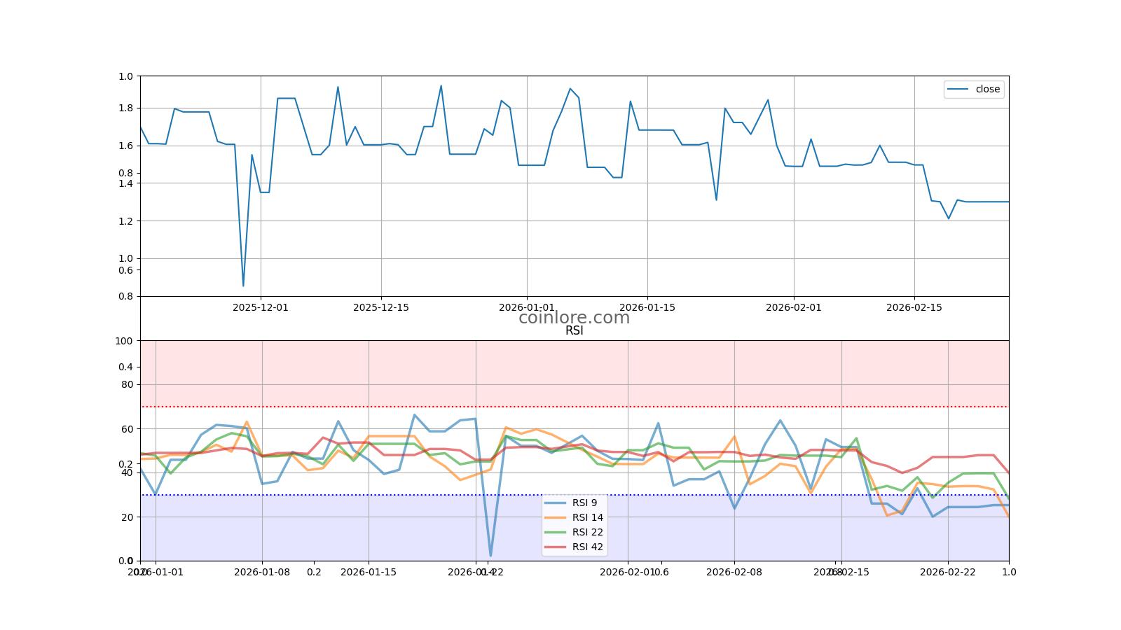 Takamaka Green Coin RSI indicator