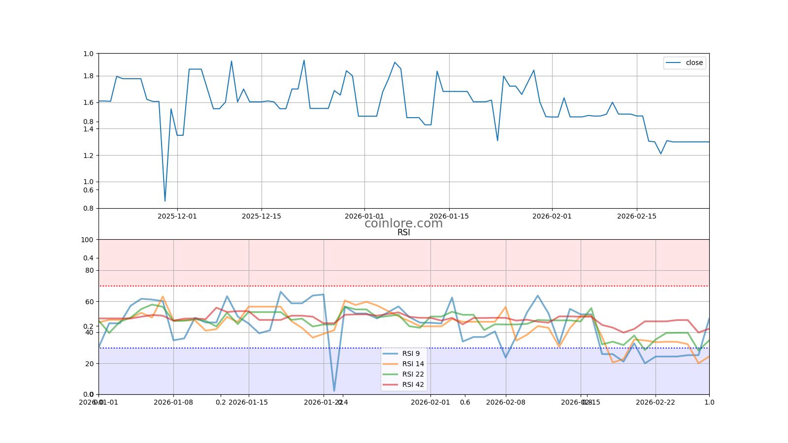 Takamaka Green Coin RSI indicator