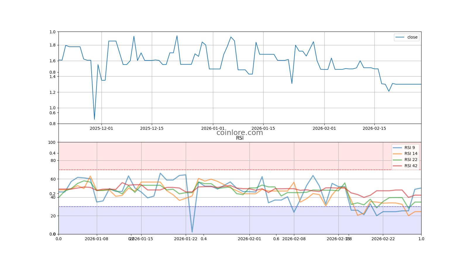 Takamaka Green Coin RSI indicator