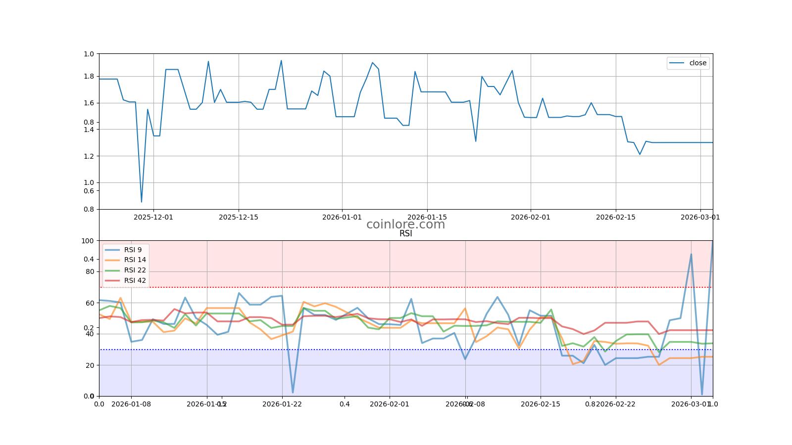 Takamaka Green Coin RSI indicator
