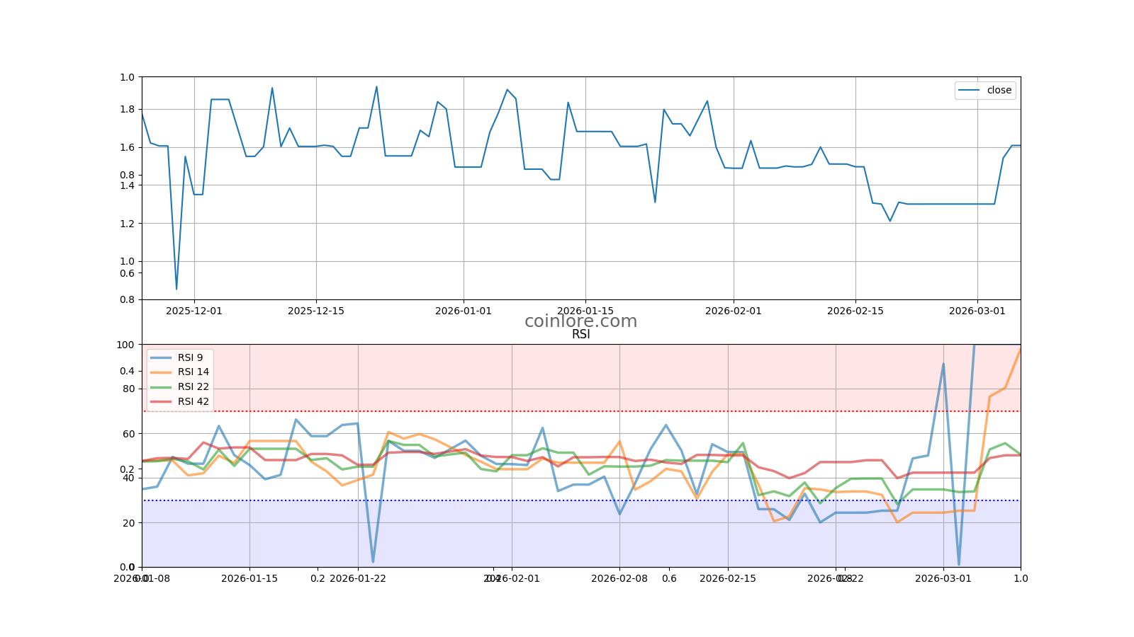 Takamaka Green Coin RSI indicator