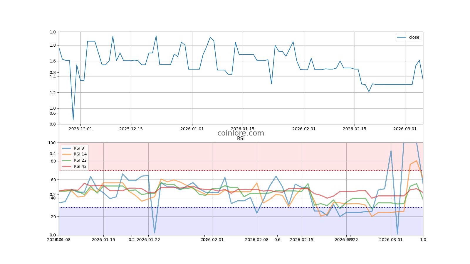 Takamaka Green Coin RSI indicator