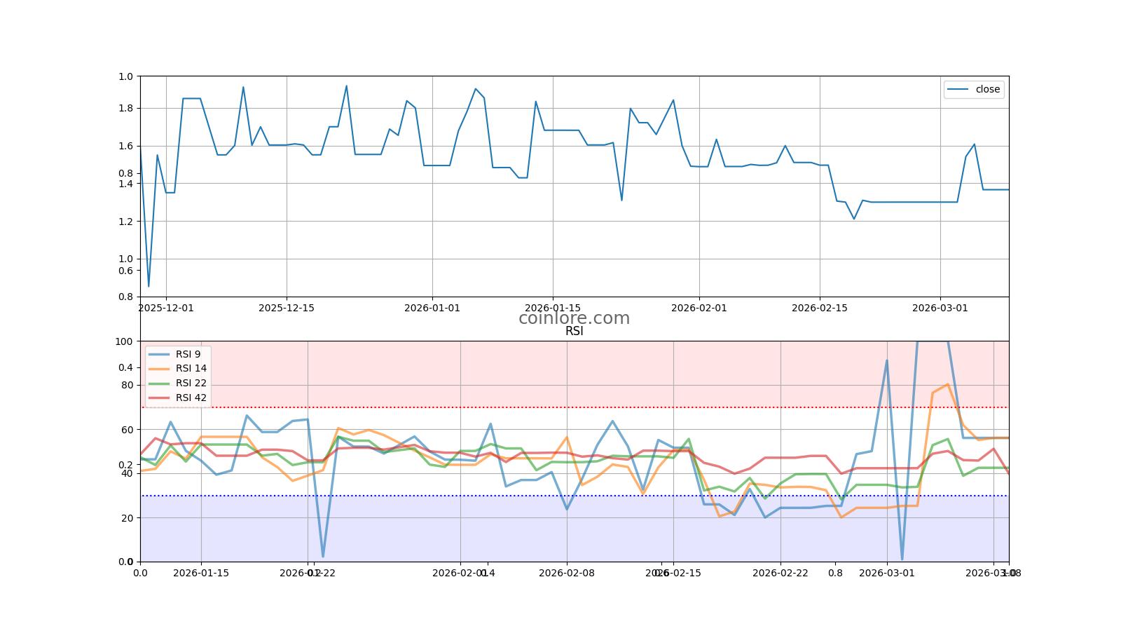 Takamaka Green Coin RSI indicator