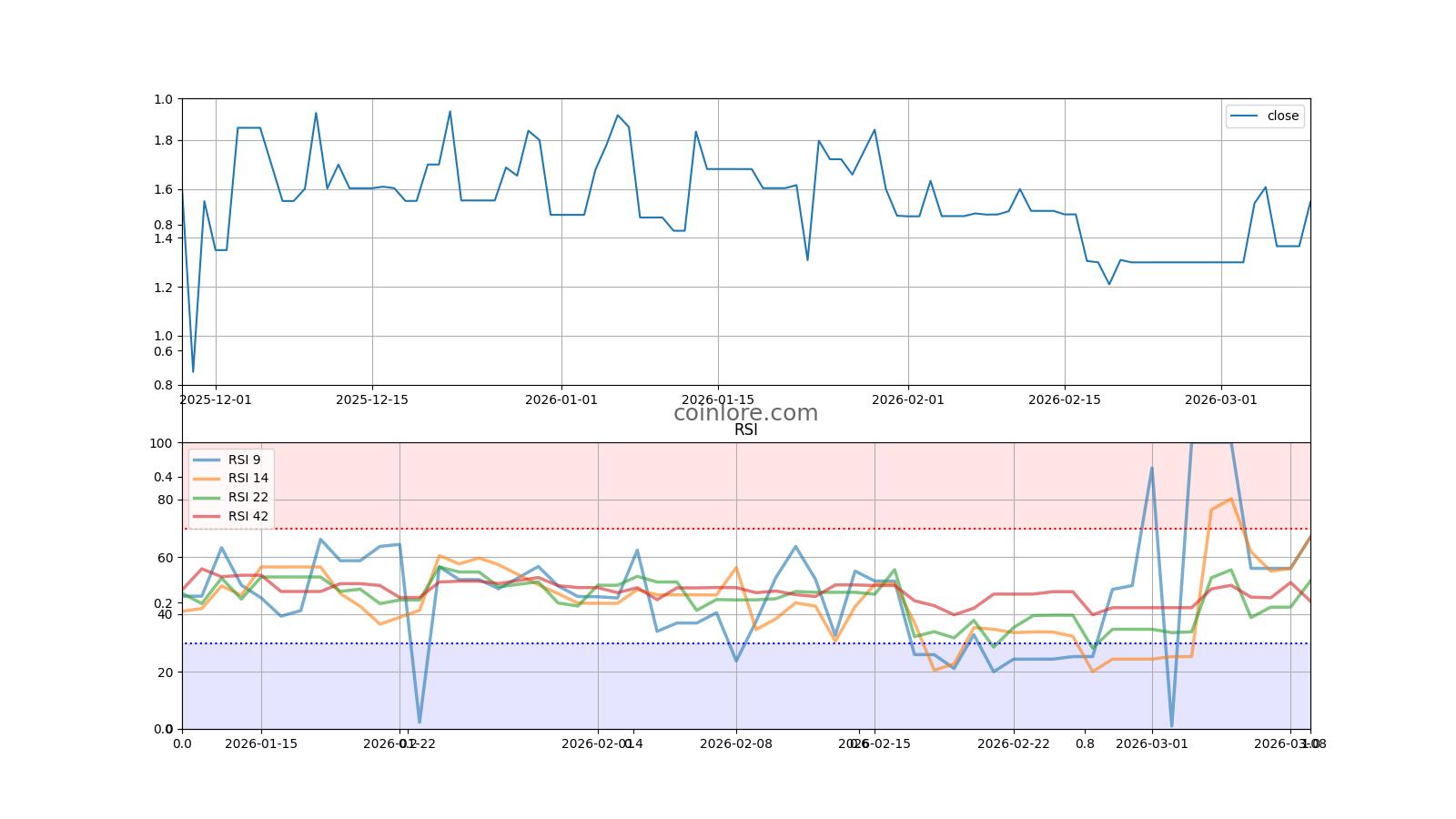 Takamaka Green Coin RSI indicator