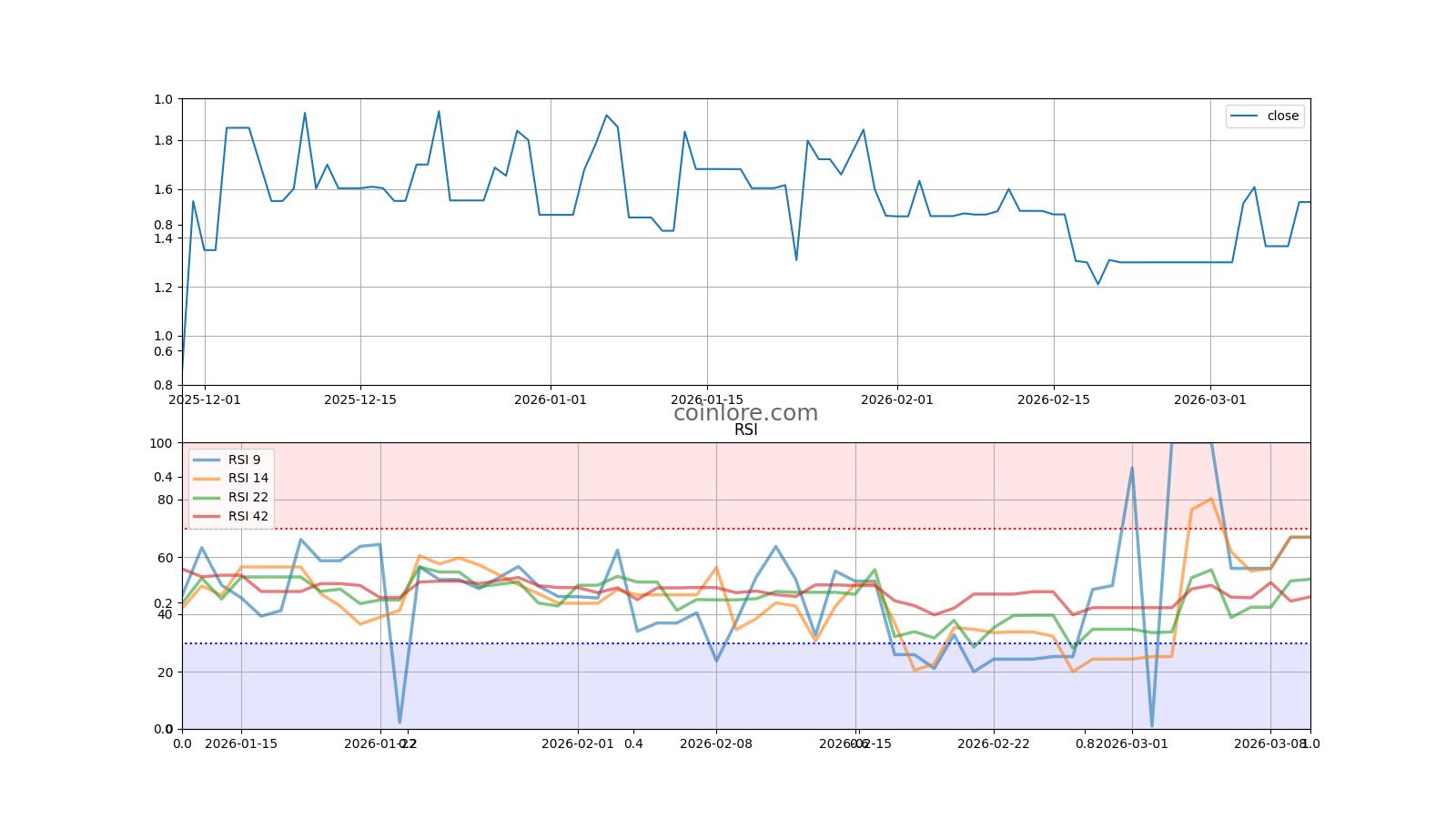Takamaka Green Coin RSI indicator