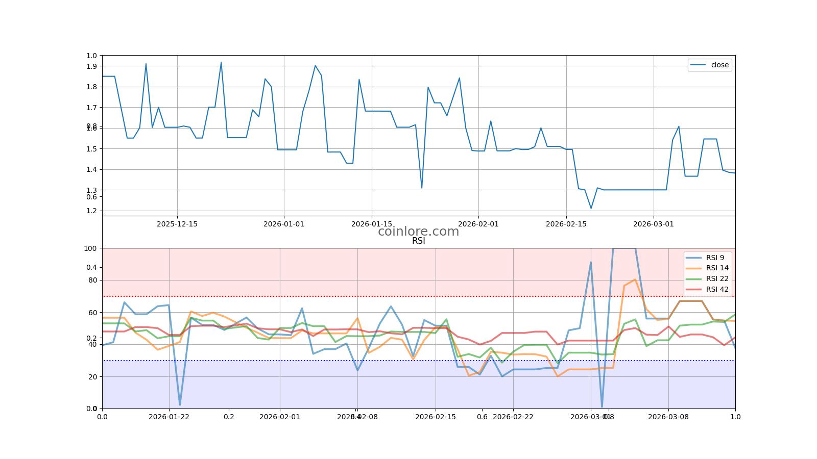 Takamaka Green Coin RSI indicator