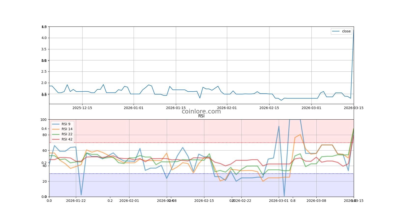 Takamaka Green Coin RSI indicator