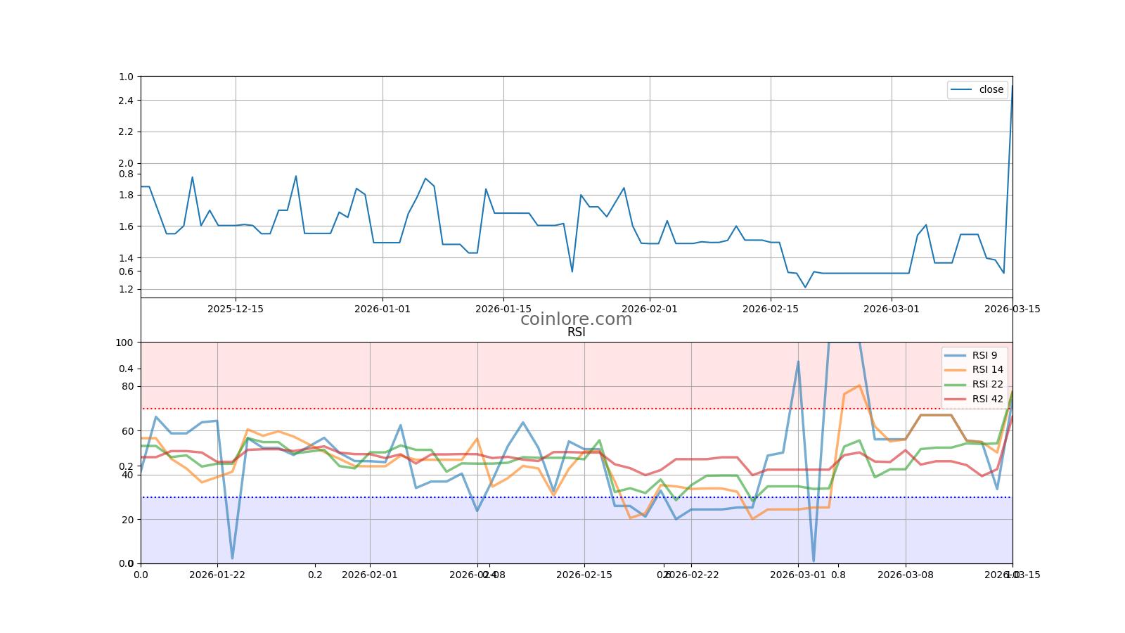 Takamaka Green Coin RSI indicator
