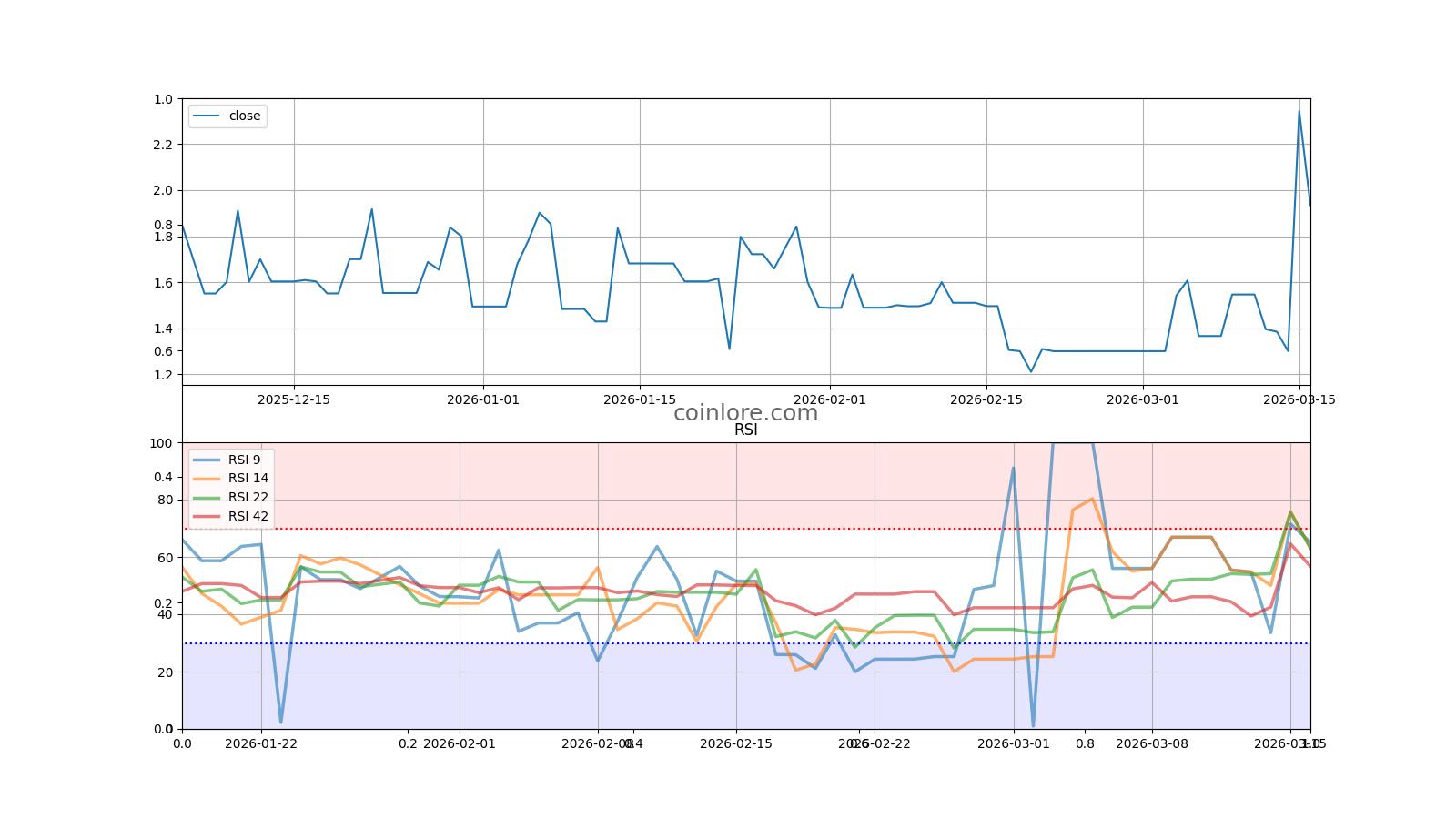 Takamaka Green Coin RSI indicator