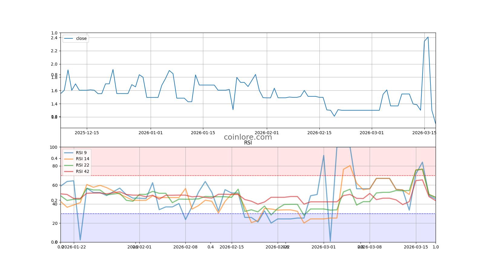 Takamaka Green Coin RSI indicator