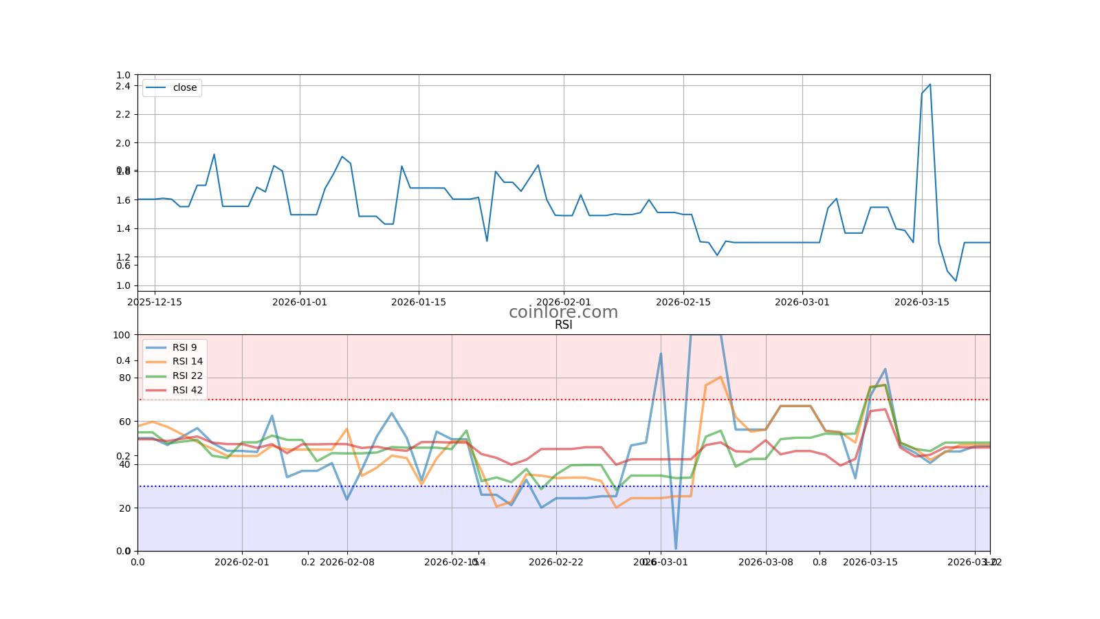 Takamaka Green Coin RSI indicator