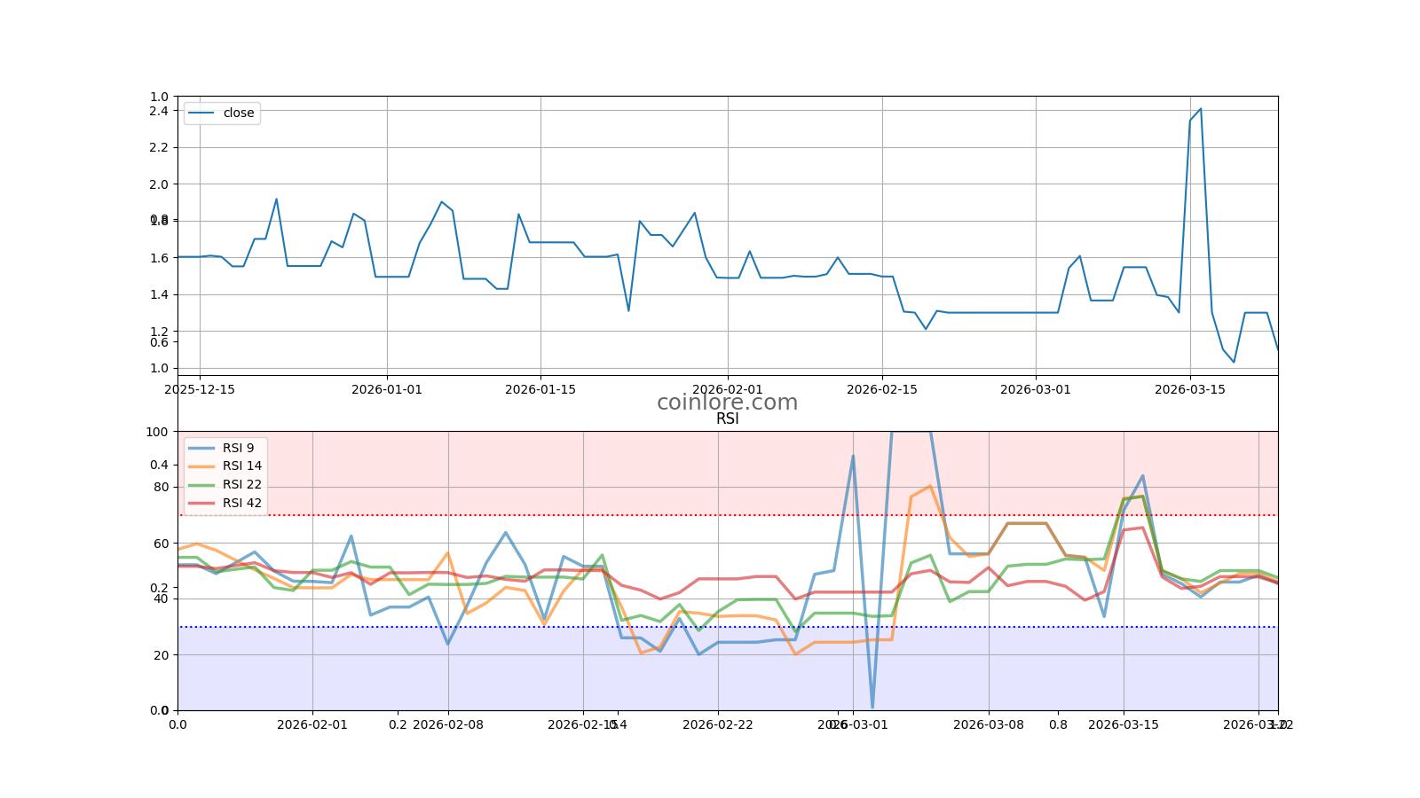 Takamaka Green Coin RSI indicator