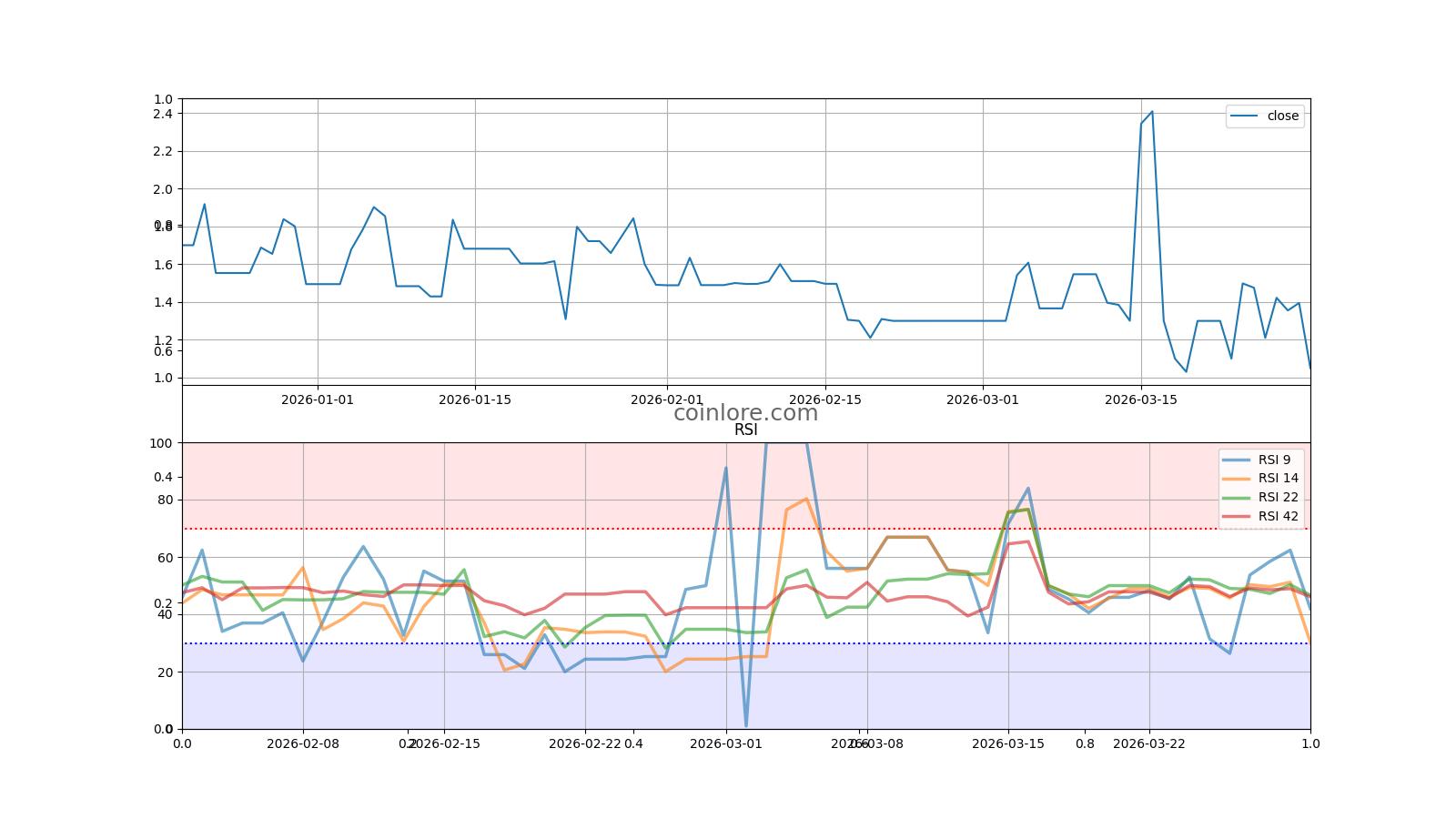 Takamaka Green Coin RSI indicator