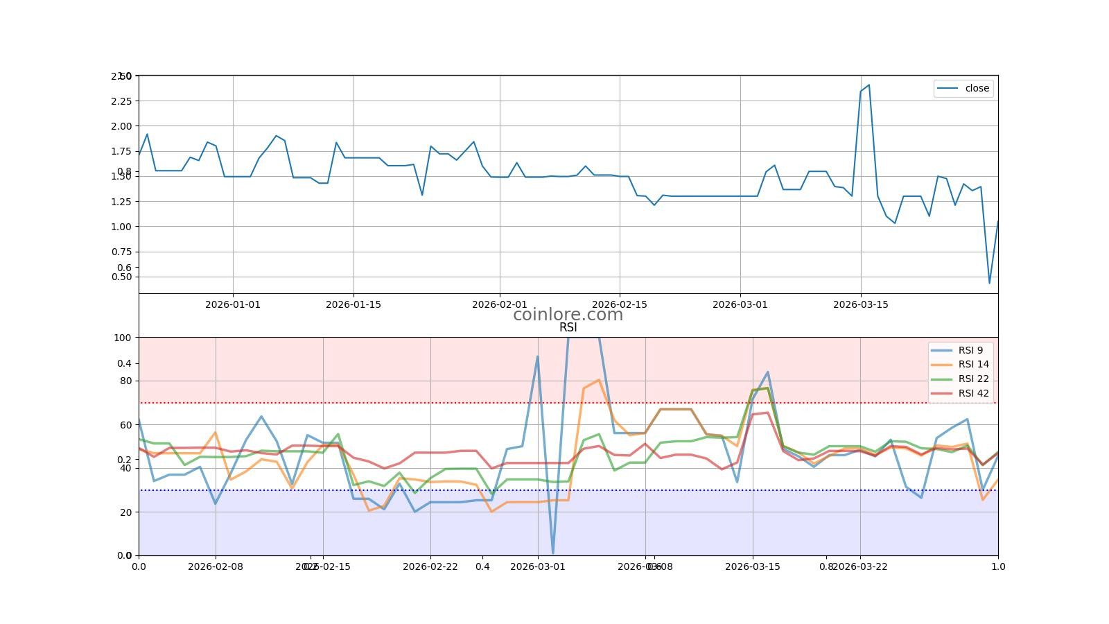 Takamaka Green Coin RSI indicator