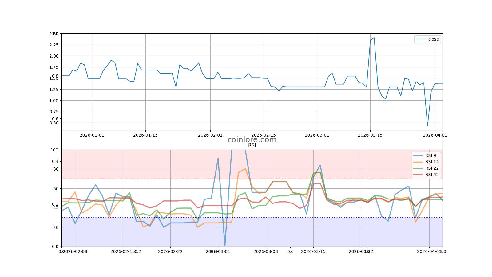 Takamaka Green Coin RSI indicator
