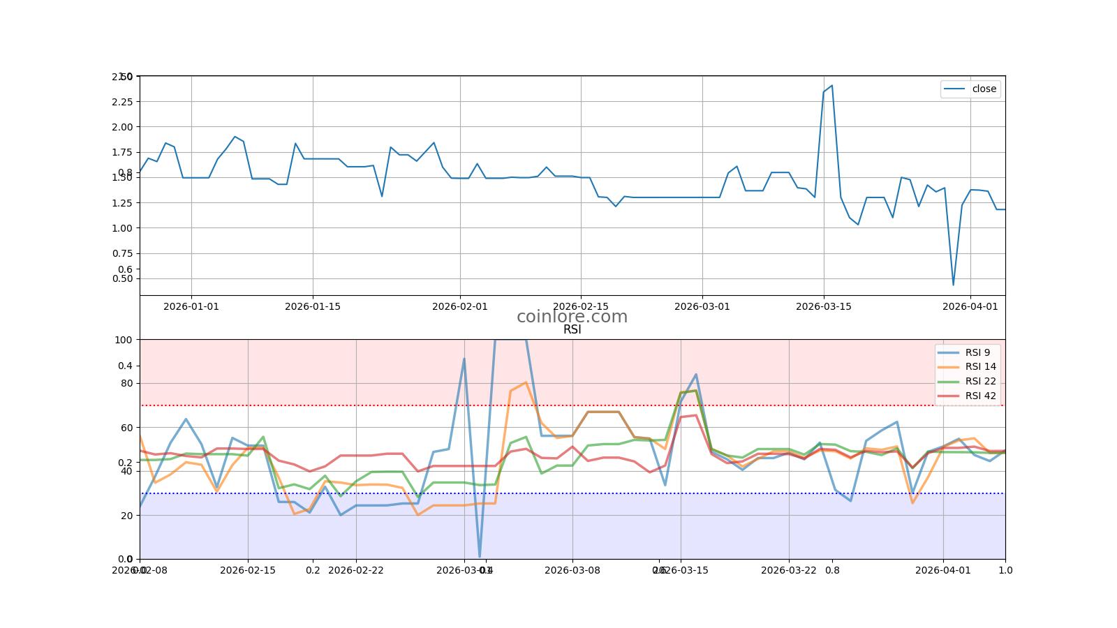 Takamaka Green Coin RSI indicator