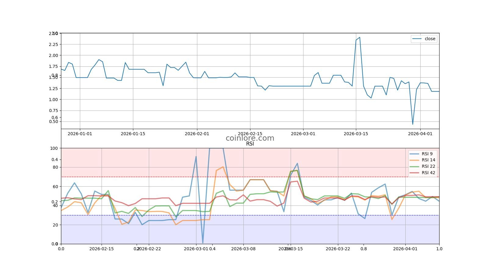 Takamaka Green Coin RSI indicator