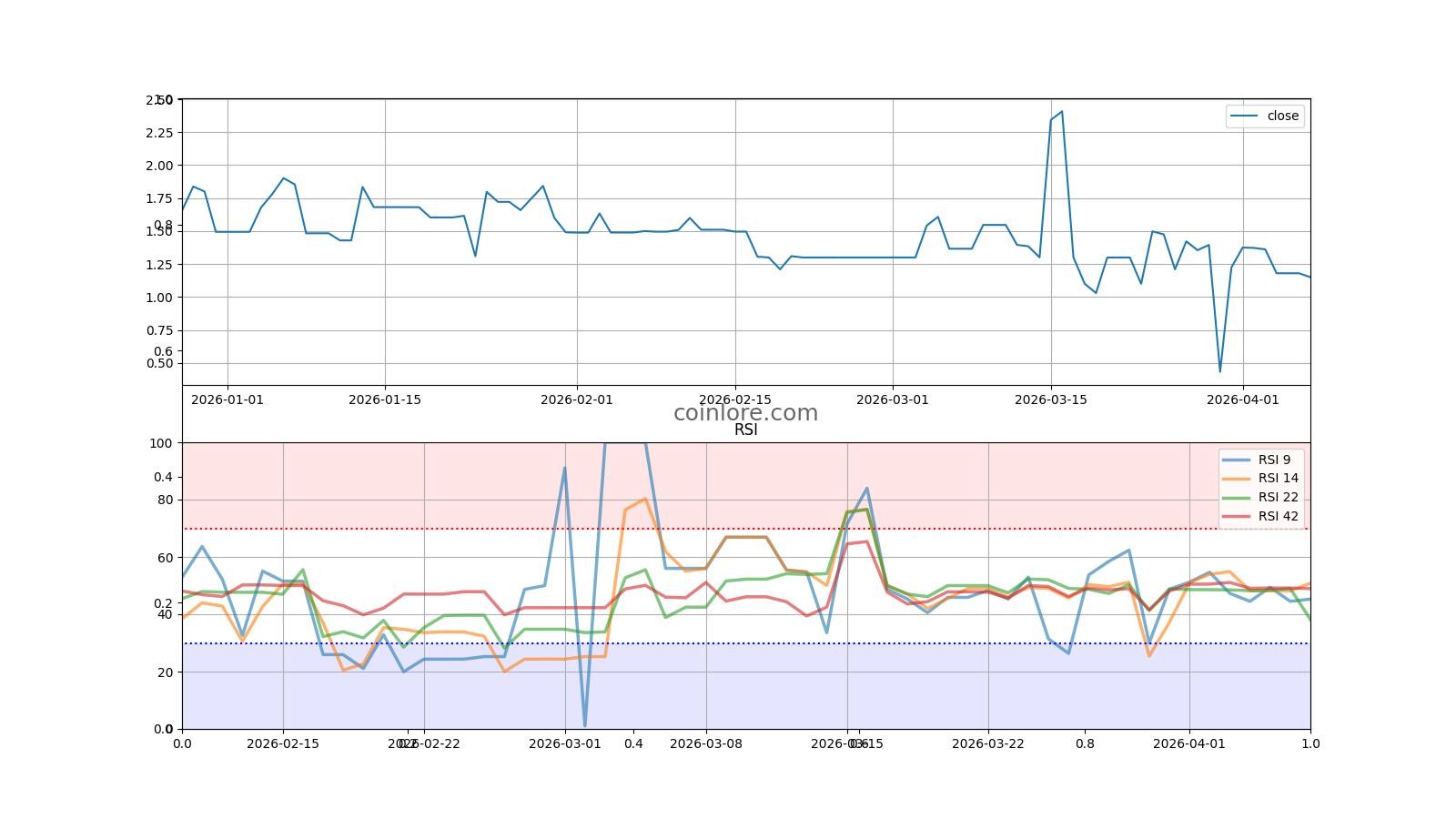 Takamaka Green Coin RSI indicator