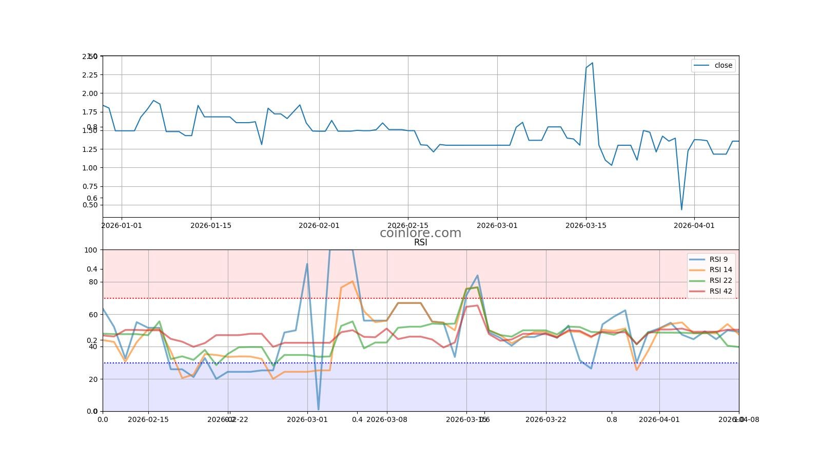 Takamaka Green Coin RSI indicator