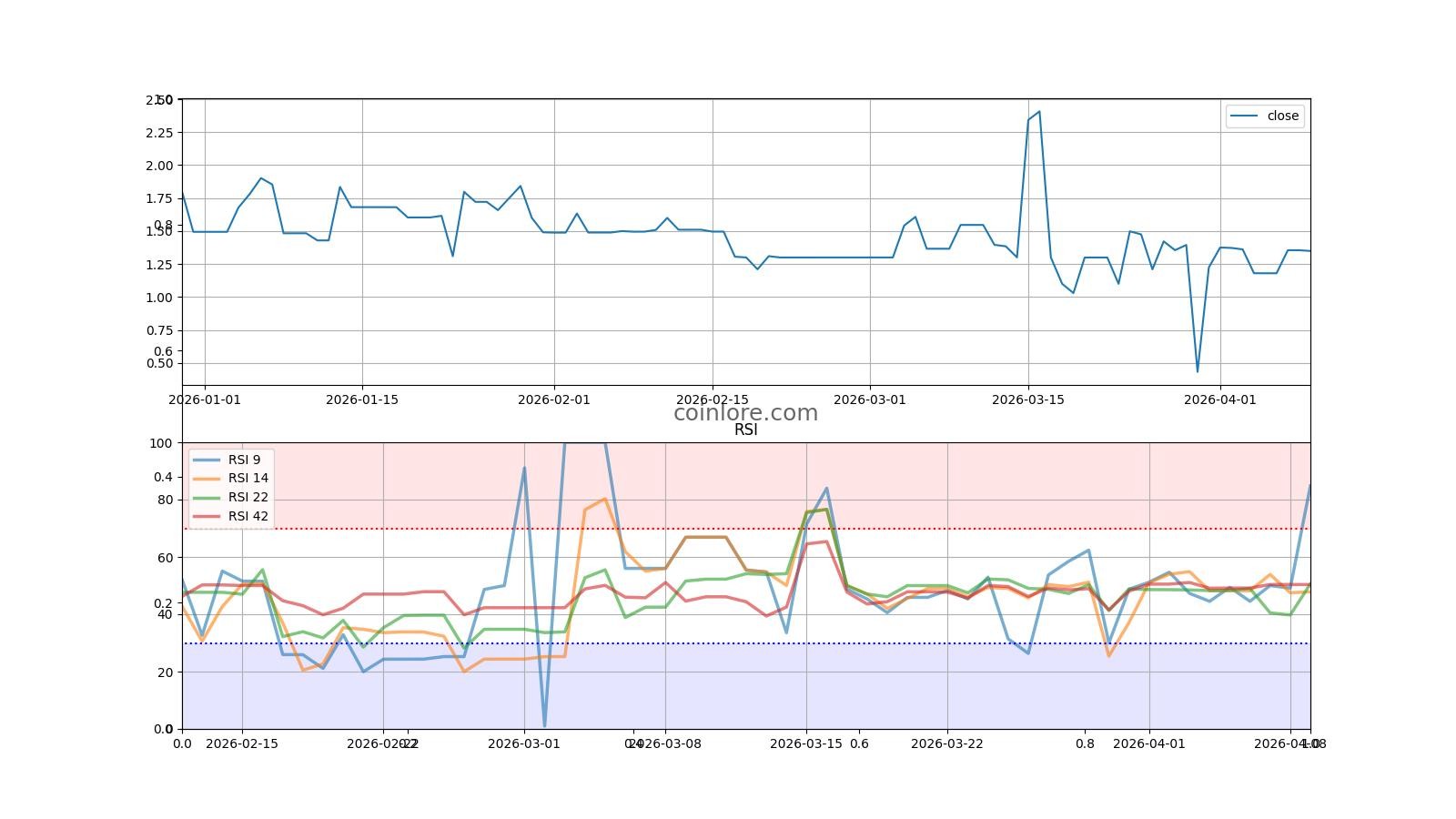 Takamaka Green Coin RSI indicator