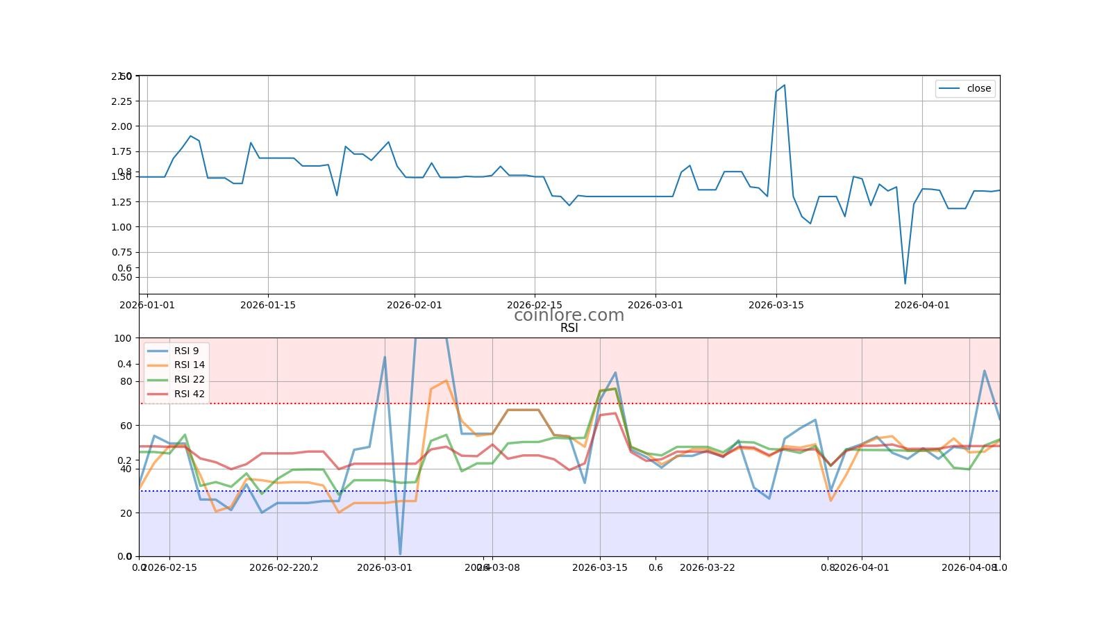 Takamaka Green Coin RSI indicator