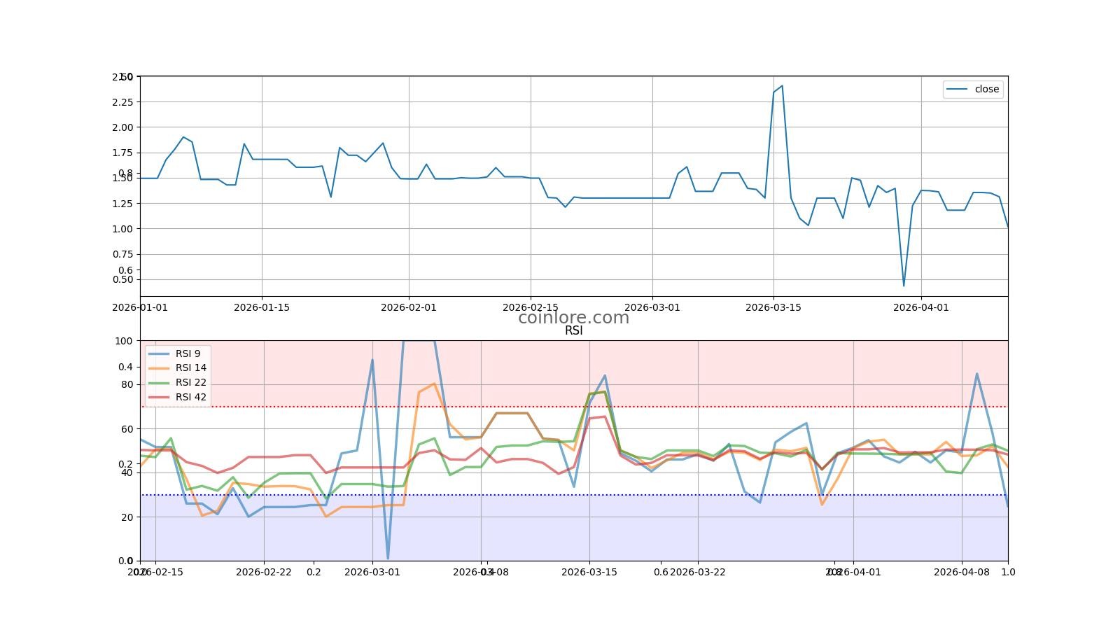 Takamaka Green Coin RSI indicator