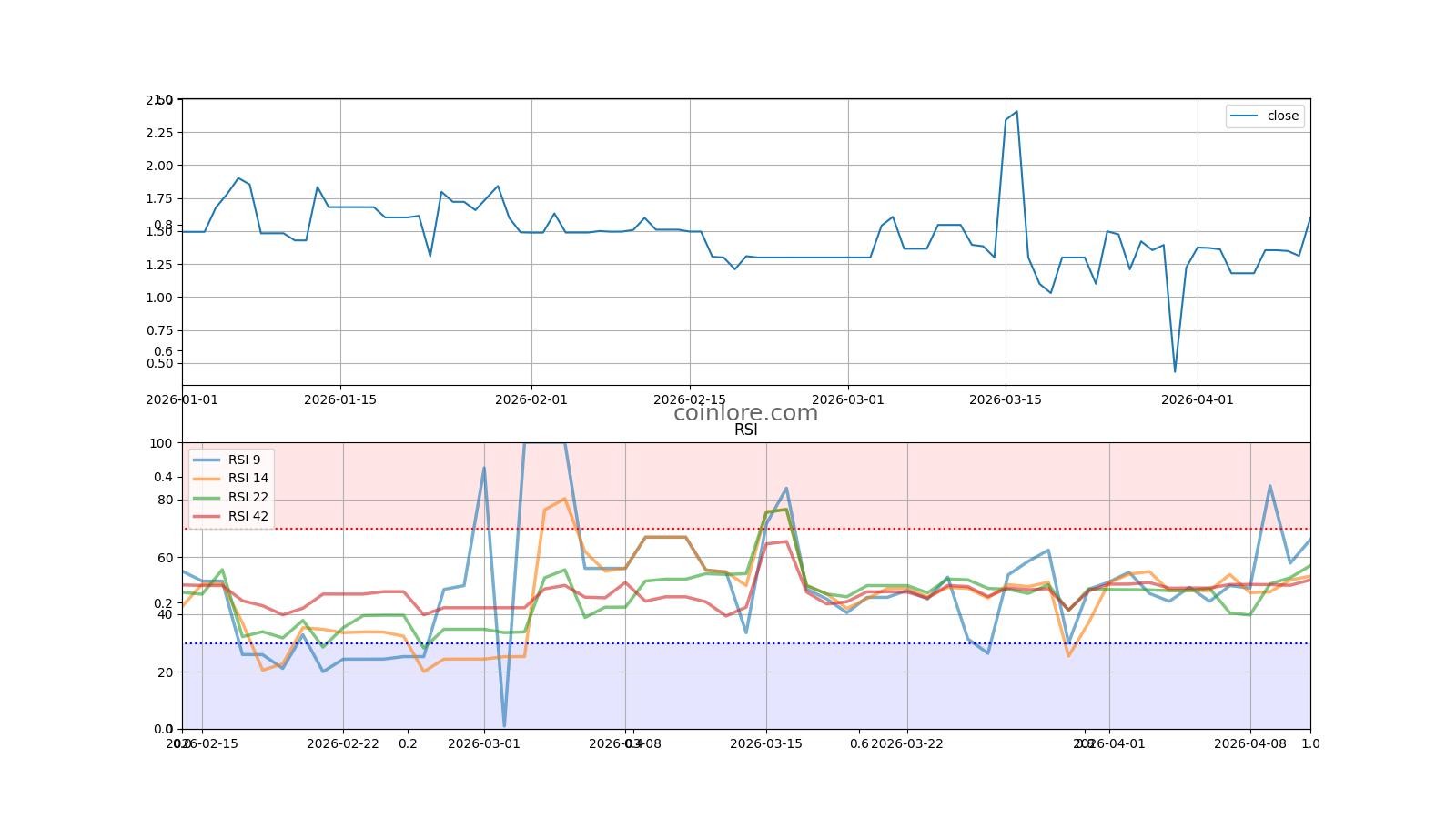 Takamaka Green Coin RSI indicator