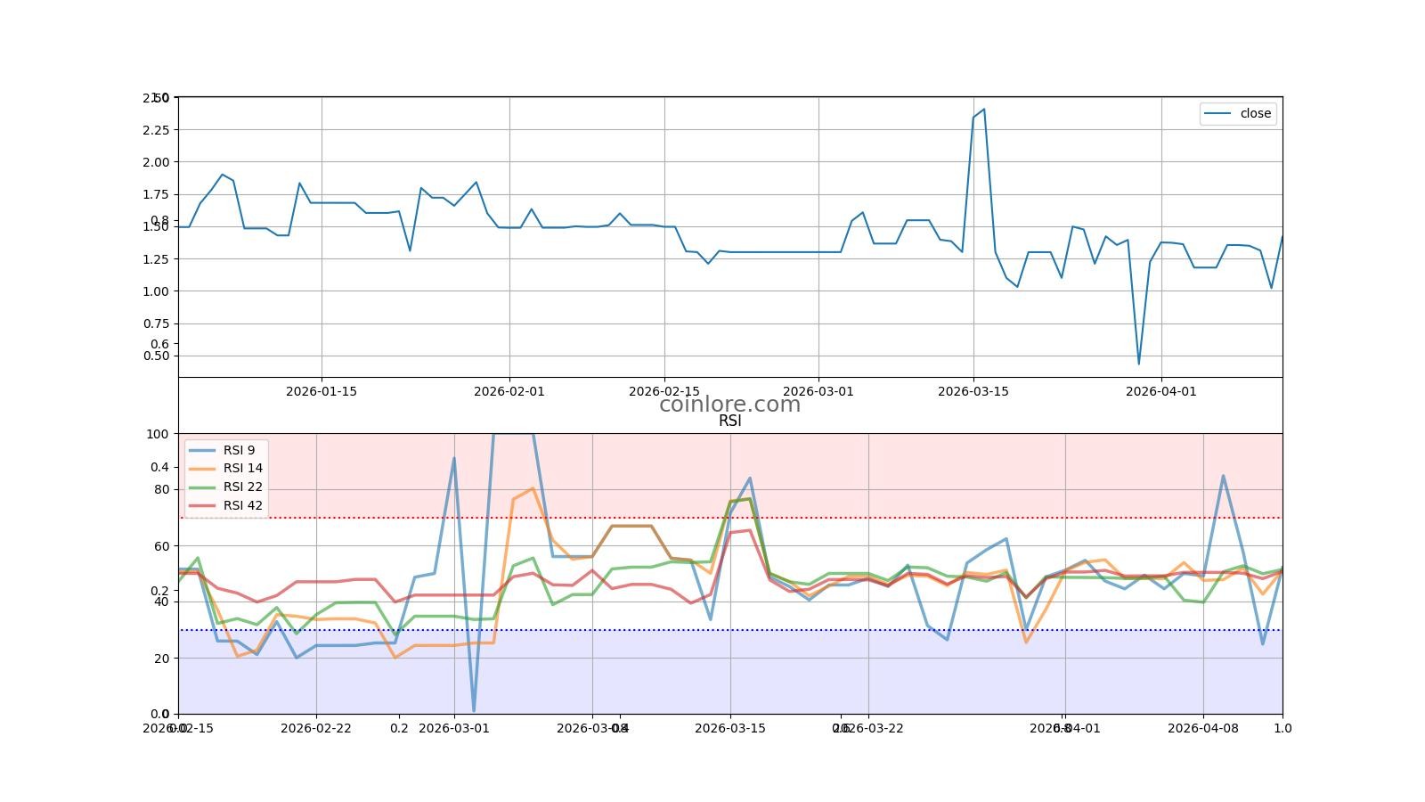 Takamaka Green Coin RSI indicator